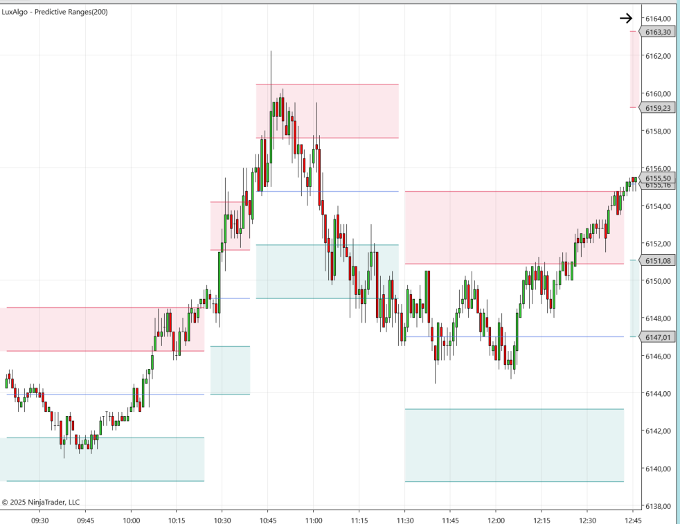 Predictive Ranges Indicator NT8 - OrderFlow Hub